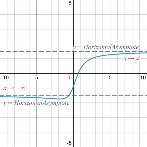 Option 10 Horizontal Asymptotes Limits Whose X Value Is Heading