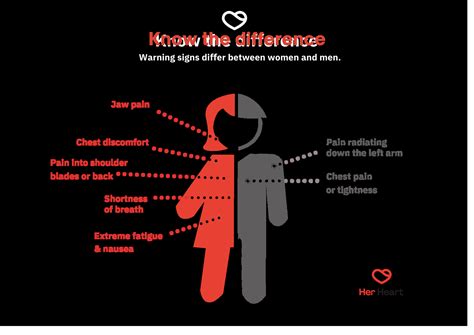 Sex Differences In Heart Disease Her Heart