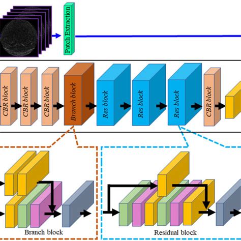 The Proposed 3d Residual Convolutional Network 3d Resnet Download Scientific Diagram