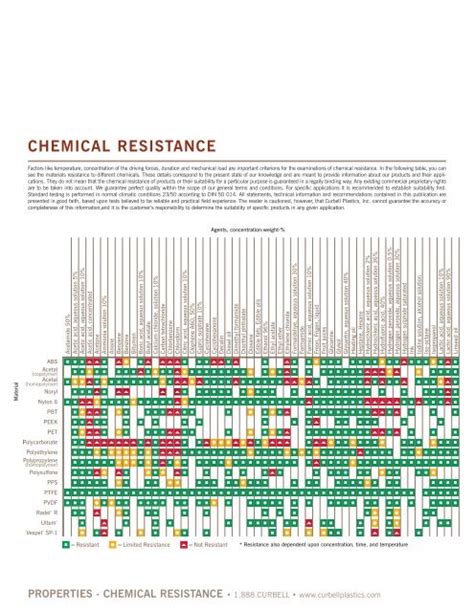 Material Compatibility Chart Plastics