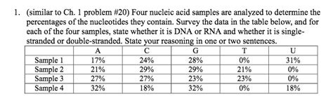 Solved Four Nucleic Acid Samples Are Analyzed To Determin Chegg