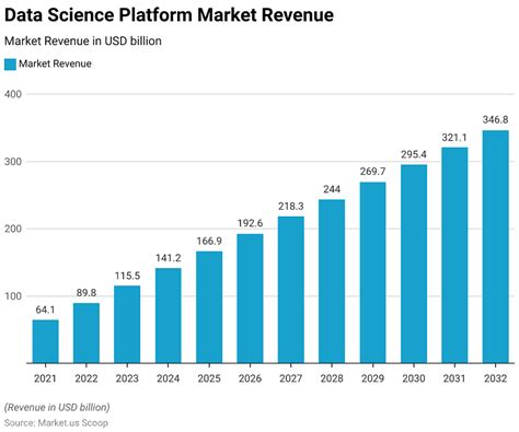 Data Science Platform Statistics And Facts 2025