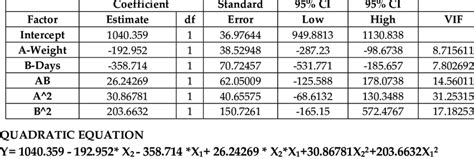 1 Estimated Quadratic Coefficient For Weight And Days For Cod Reduction Download Scientific