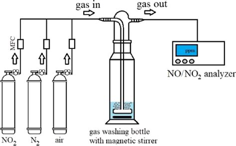 Experimental Setup For No 2 Absorption Experiments Mfc Mass Flow
