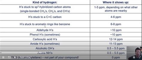 Ochem Chapter 5 Spectroscopy Flashcards Quizlet