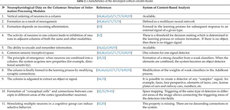 Figure 1 From A Biomorphic Model Of Cortical Column For Content—based Image Retrieval Semantic