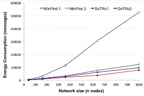 Figure 1 From A New Dominating Tree Routing Algorithm For Efficient