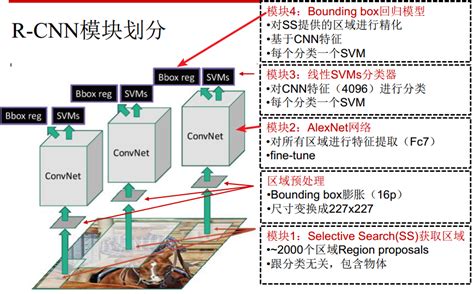 区域卷积神经网络（r Cnnspp Netfast R Cnnfaster R Cnn更快速的区域神经网络 Csdn博客