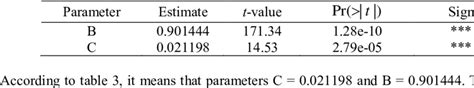 Result Of Parameters Of Linearization Function Download Scientific