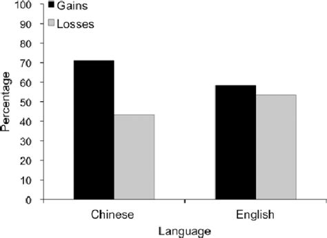 Figure 1 From The Firstsecond Language Influence On Framing Effects And Loss Aversion Of