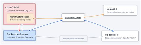 Data Center Pinning