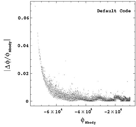 Modulus Of The Relative Errors As A Function Of The Gravitational Download Scientific Diagram