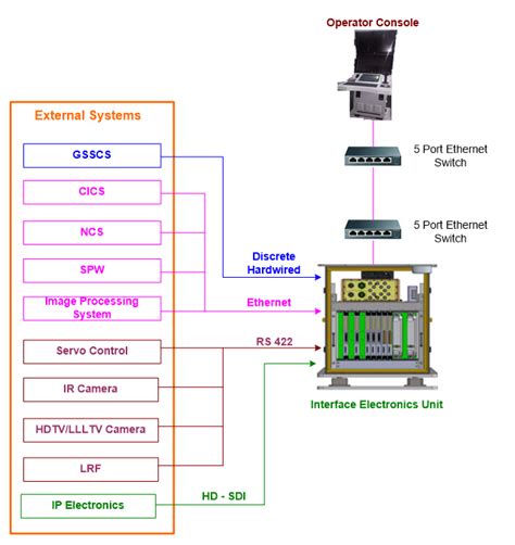 C4i Command Control Communication Computer And Intelligence Projects