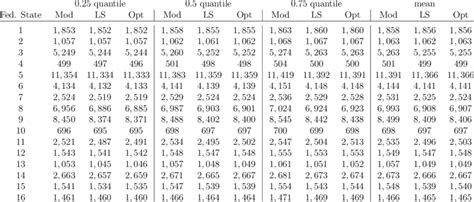 Squared Prediction Error By Federal States Design Based Simulation N