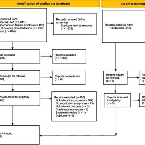 Substitution Meta Analyses Replacing Animal Based Foods With
