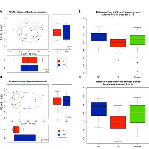 Beta Diversity Between The R N 16 And Nr N 8 Groups A Beta Download Scientific