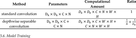 Comparison Of The Two Convolution Methods Download Scientific Diagram