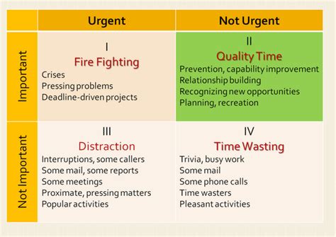 Boost Your Productivity With The Covey Quadrants Time Management Matr