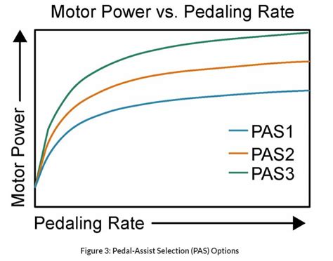 Magnetic Position Sensors Efficiently Drive E Bike With Pedal Assist