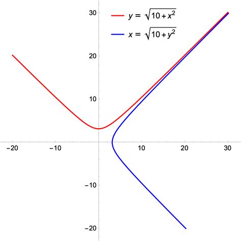 Plotting How To Rotate The Curve Mathematica Stack Exchange