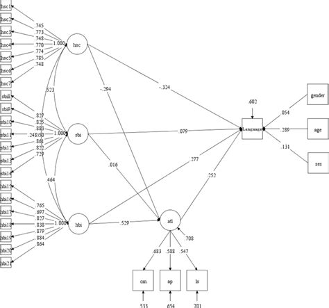 The Mediation Model With Standardized Estimates Note Hsc