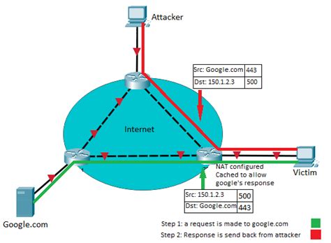 Is It Possible To Attack A Private Network By Abdul Wajed Nawazish