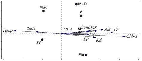 Rlq Biplot Of The Phytoplankton Data The First Axis Horizontal Of
