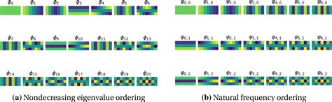 Laplacian Eigenvectors Of P7×p3 Documentclass[12pt]{minimal} Download Scientific Diagram