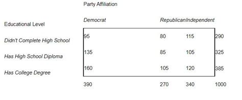 Solved Party Affiliation Democrat Republicanindependent Educational