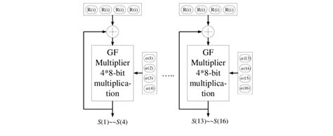 Simd Architecture For Syndrome Computation Download Scientific Diagram