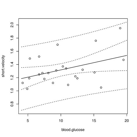 4 Confidence Band And Prediction Band Download Scientific Diagram
