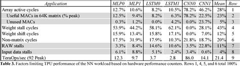 Pdf In Datacenter Performance Analysis Of A Tensor Processing Unit Semantic Scholar