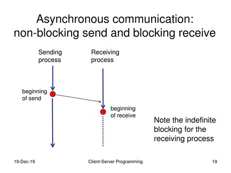 Ppt Block 2 Client Server Paradigm And Event Synchronization