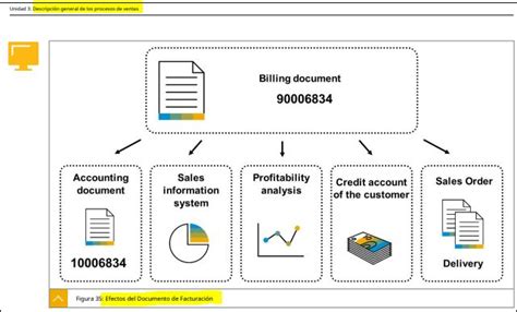 Facturación En Sap Hana Efectos Del Documento De Facturación Cuando