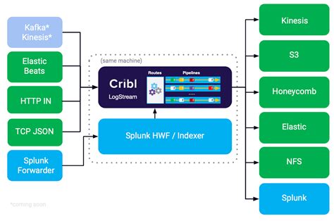 Introducing Cribl Logstream V1 1 Cribl