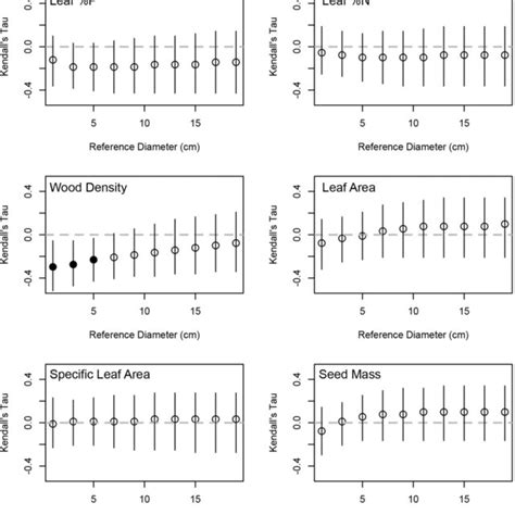 The Kendalls Tau Correlation Y‐axis Between Six Plant Functional