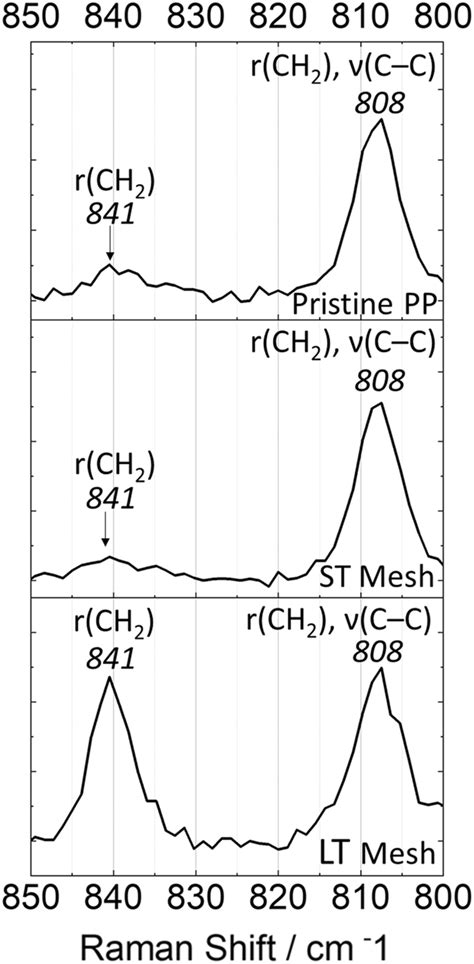 Raman Spectra Collected Between 800850 Cm⁻¹ Of Pristine Pp Mesh And