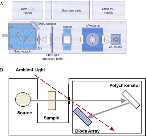 Photodiode Array Detector Spectrometer At Tammy Pough Blog