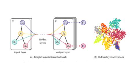 Semi Supervised Classification With Graph Convolutional Networks Gcns