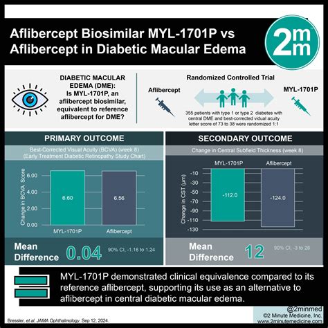 Visualabstract Aflibercept Biosimilar Myl 1701p Vs Aflibercept In
