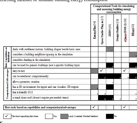 Table 2 From Comparative Analysis Of Simulation And Optimization Tools