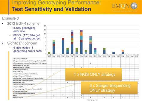 Ppt Improving Test Standardisation And Quality The Role Of Eqa Powerpoint Presentation Id