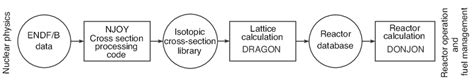 Reactor Physics Calculations Download Scientific Diagram