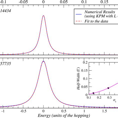 The Disorder Averaged Spectral Function ρ K E Of The Anderson Model At
