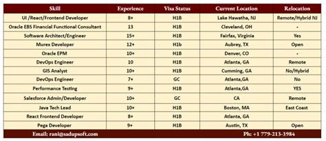 rani jiwane on linkedin javaarchitect sap c2c contractjobs opentowork h1b gcead architect…