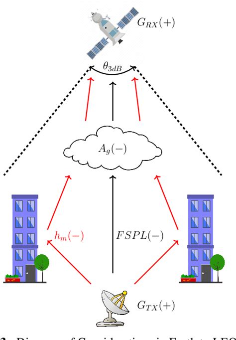 Figure 3 From Compressed Sensing Based Satellite Spectrum Scanning Under Realistic Link