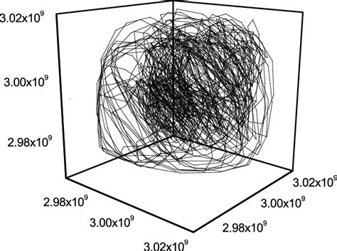 Three Dimensional Phase Space Trajectories For A Delay Of D 3 For The