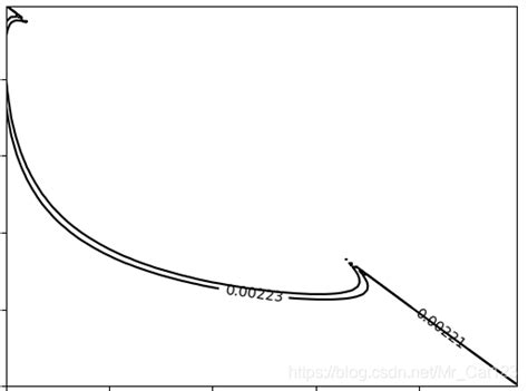 python matplotlib contour画等高线图 ntour csdn博客