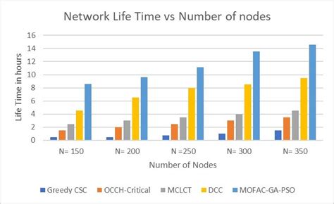 network life time vs number of nodes download scientific diagram