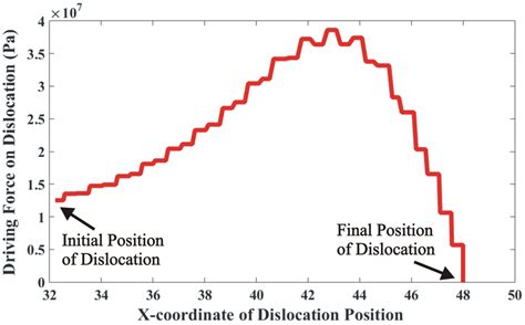 3 Case Ii Results Of Evaluating Discrete Dislocation Dynamics When